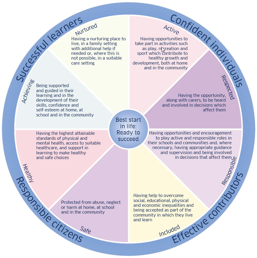 GIRFEC – understanding the Code … – The Additional Support Needs Blog